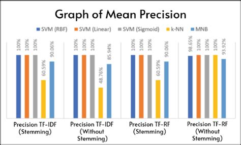 Precision Value Comparison Chart Download Scientific Diagram