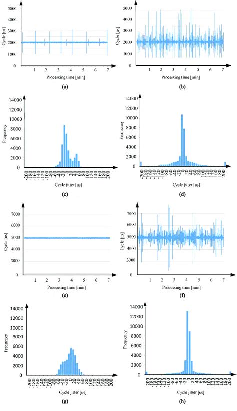 The Jitter Of Position Control In Real Time And Virtual Environment