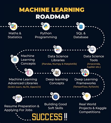 🚀 Machine Learning Roadmap Your Journey To Success Mohit Ranjan