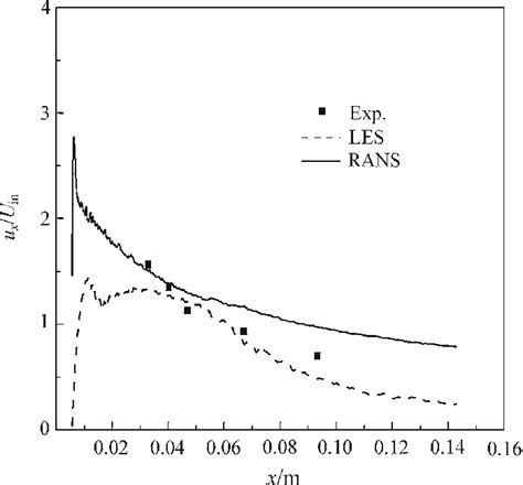 Rms Fluctuation Velocity At The Axis Of The Particle Wake Download