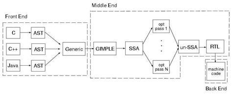 Adding Peephole Optimization To Gcc Rprogramming
