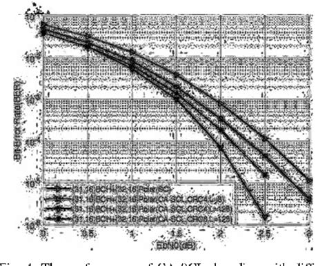Figure From A Comparison Of Concatenated Polar Codes With Different Interleaving And Decoding