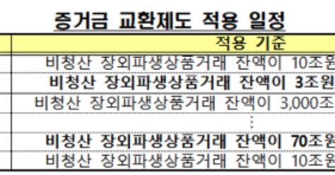 장외파생상품 개시증거금 교환제 내달 본격 시행72곳 대상