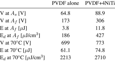 6 Summary Of Voltage Energy And Energy Density Outputs For Pure Pvdf