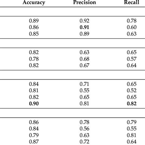 leave one out evaluation results reporting accuracy macro averaged