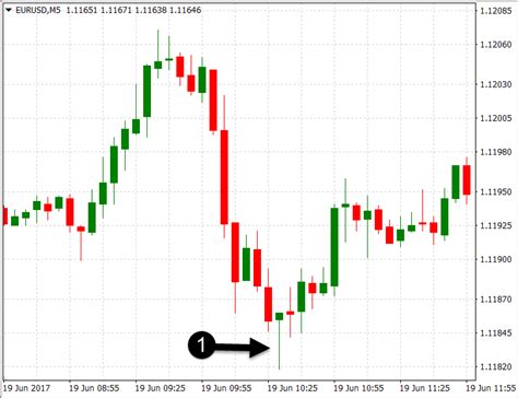 How To Read Forex Candlestick Patterns Forex Strategies With Results