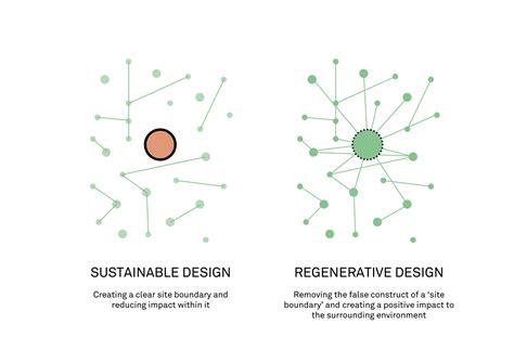 What Is Regenerative Design Tate Co