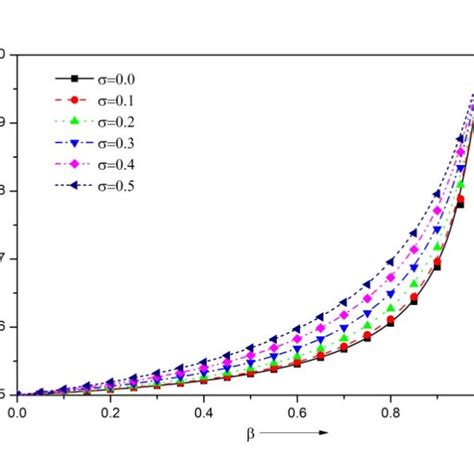 Steady Load Carrying Capacity S W As A Function Of For Different