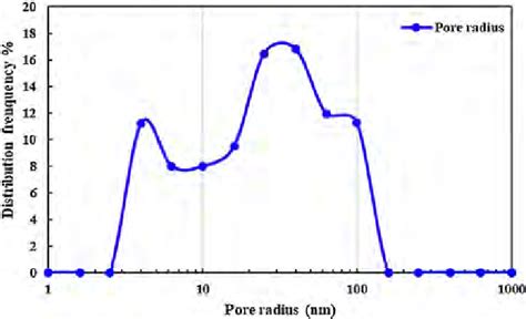 Pore Size Distribution Obtained By Mercury Injection Method Download