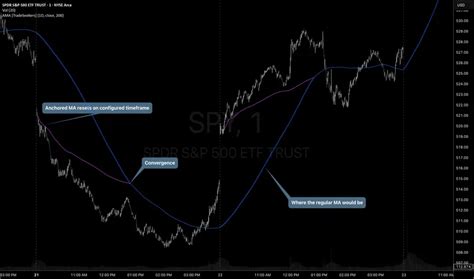 Anchored Moving Average By Tradeseekers — Indicator By Tradeseekers — Tradingview