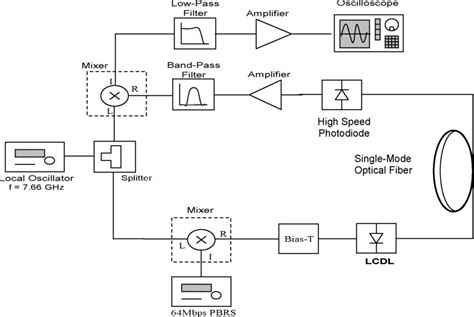 Subcarrier Data Transmission Experiment Using An Lcdl Download Scientific Diagram