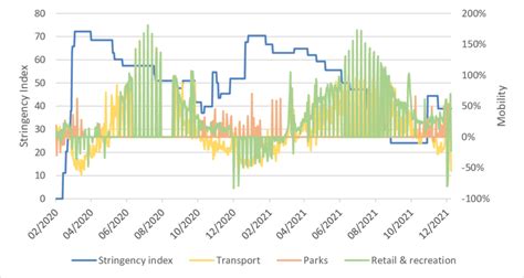Stringency Index And Mobility For Bornholm Download Scientific Diagram