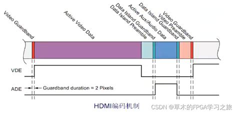 Fpga——基于verilog编写hdmi接口屏幕显示模拟hdmi代码 Csdn博客