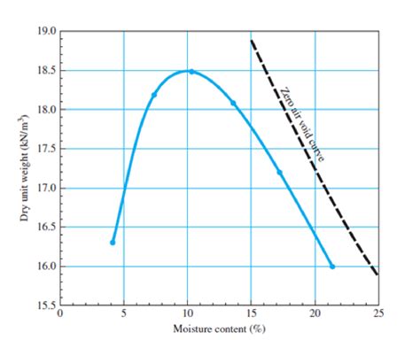 What Is A Compaction Curve At Ryan Azure Blog
