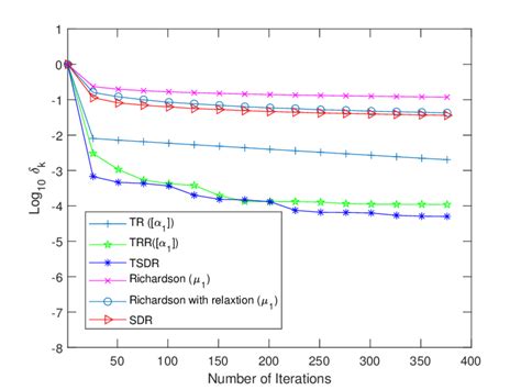 convergence history of examined iterative methods in example 3 13 for n