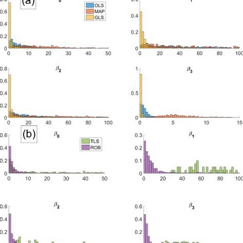 A Histograms Of The Relative Error In Estimating The Regression