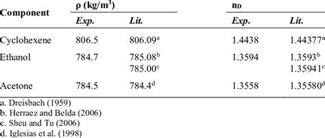 Refractive Indices And Densities Of The Pure Liquids Measured In Our Download Table