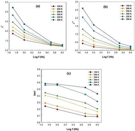 a ε Log f b ε Log f and c tanδ Log f plots at various temperatures Download Scientific