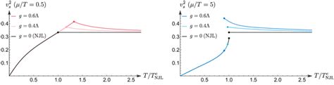 Behavior Of The Speed Of Sound As A Function Of The Scaled Temperature Download Scientific
