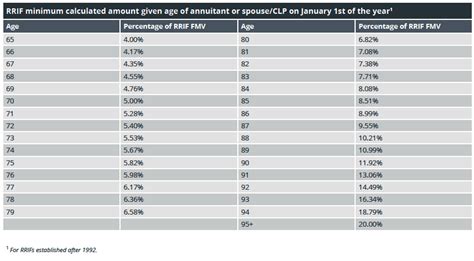 Calculating 2023 Rrif Minimum Withdrawals Landmark Private Wealth Group