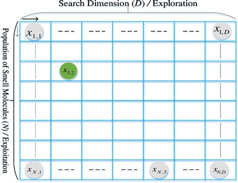 Figure 21 From Development Of A Smell Agent Optimization Algorithm For Combinatorial