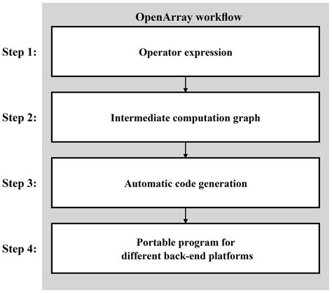 gmd openarray v1 0 a simple operator library for the decoupling of