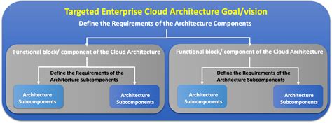 cloud architecture building blocks at patrick drago blog
