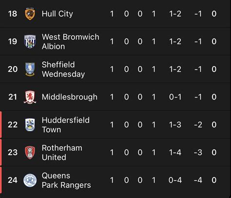 셰필드 웬즈데이 그래도 소튼한테 한 골 차로 져서 다행이네 해외축구 에펨코리아