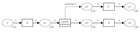 Workflow Patterns Patterns Control Multiple Instances Without Synchronization
