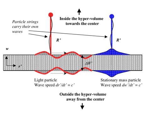 Strings Extending From Particle Waves Download Scientific Diagram