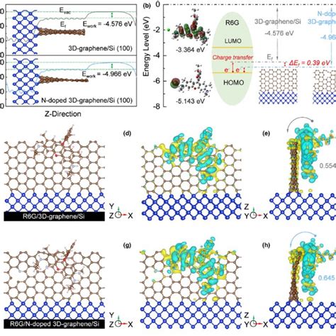 The Comparison Of Sers Spectra Of N Doped 3d Graphenesi And