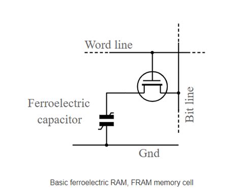 Basic Ferroelectric Ram Fram Memory Cell Download Scientific Diagram