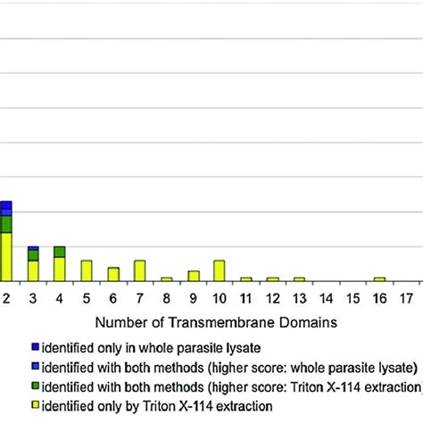 Triton X 114 Extraction Enhances The Identification Of Proteins With Download Scientific