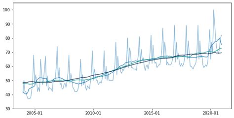 Kernel Density Estimation And Non Parametric Regression By Florian Heinrichs Towards Data