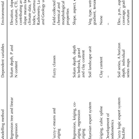 Pdf Predictive Soil Mapping A Review