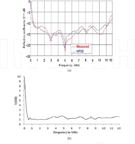 Figure 4 From Miniature Planar Antenna Design For Ultra Wideband Systems Semantic Scholar