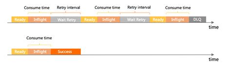 消费重试 RocketMQ