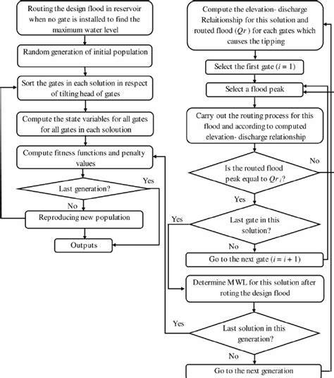 Flowchart For The Proposed Simulation Optimization Model Download Scientific Diagram