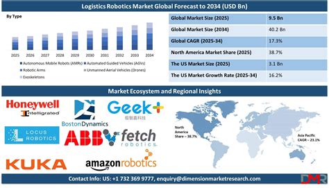Logistics Robotics Market Size To Reach Usd 402 Bn By 2034