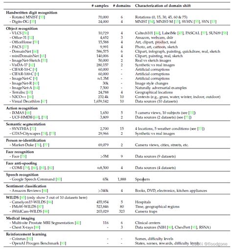 【域泛化综述 2022 Tpami】domain Generalization A Survey Csdn博客