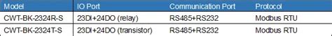 Cwt Bk 2324 23di 24do Digital Input And Output Rs485 Rs232 Modbus Rtu Comwintop