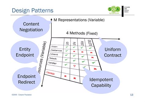 Some Rest Design Patterns And Anti Patterns Soa Symposium 2009 Ppt