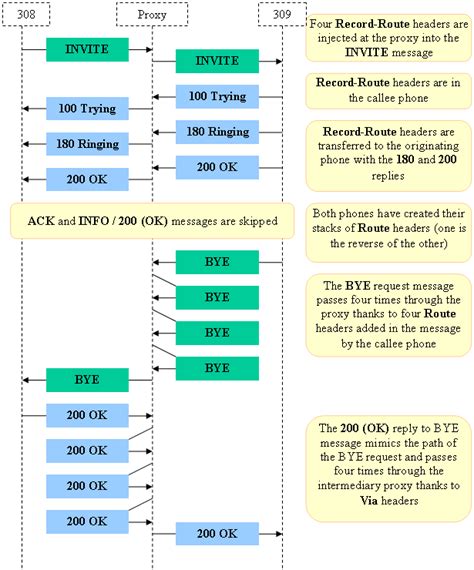 The Path Of SIP Signalling Messages