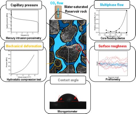 Of The Experimental Methods Utilized To Characterize The Multiphase Download Scientific Diagram