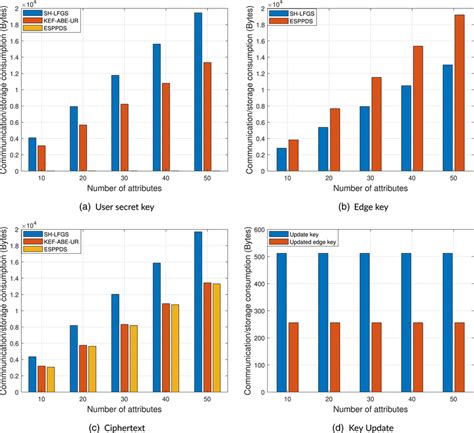 comparisons storage consumption download scientific diagram