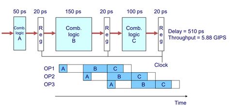 42 ~ 43 Multi Cycle Implementation And Pipelining