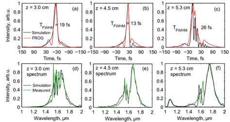 Temporal Profile Of The Pulses Measured With The Frog Technique Red