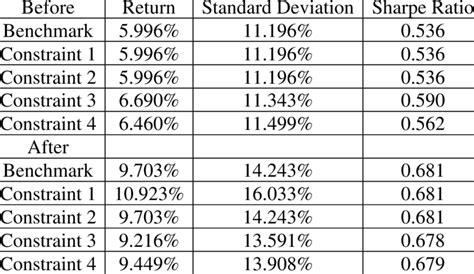 Minimum Variance Portfolios Under The Index Model Before And After COVID Download