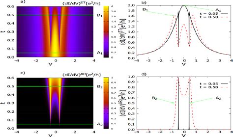 Figure 2 From Fano Andreev Effect In A T Shaped Double Quantum Dot In
