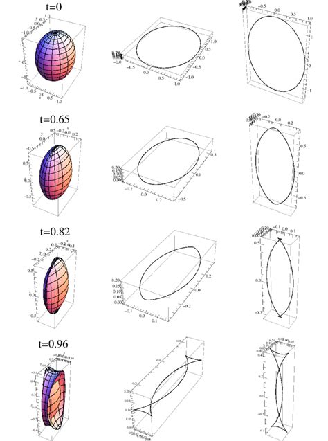 Time Evolution Of A Non Axially Symmetric Ellipsoid With The Axes Of Download Scientific